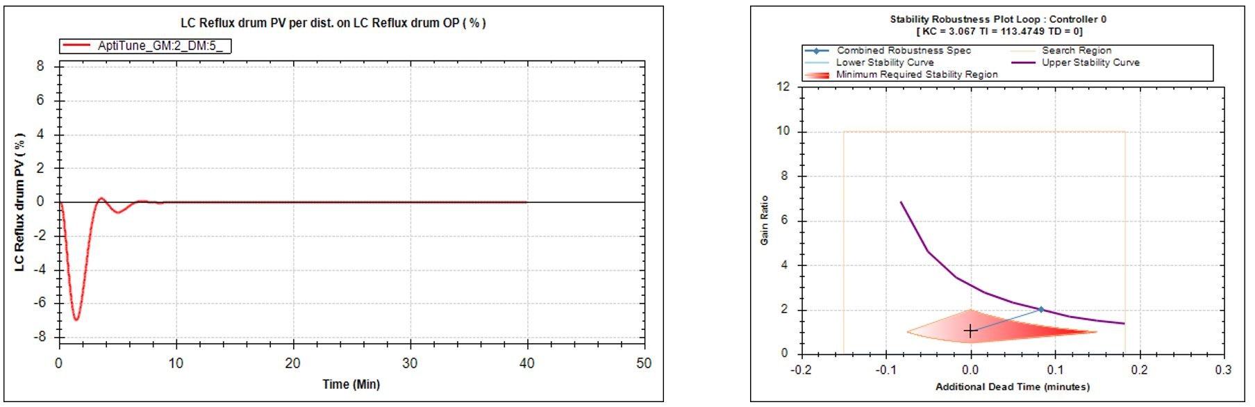 Best PID tuning methods explained for level loops: Part 2